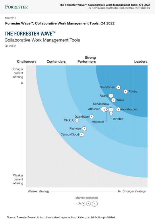 Industry leadership in analyst reports | Adobe Experience Cloud