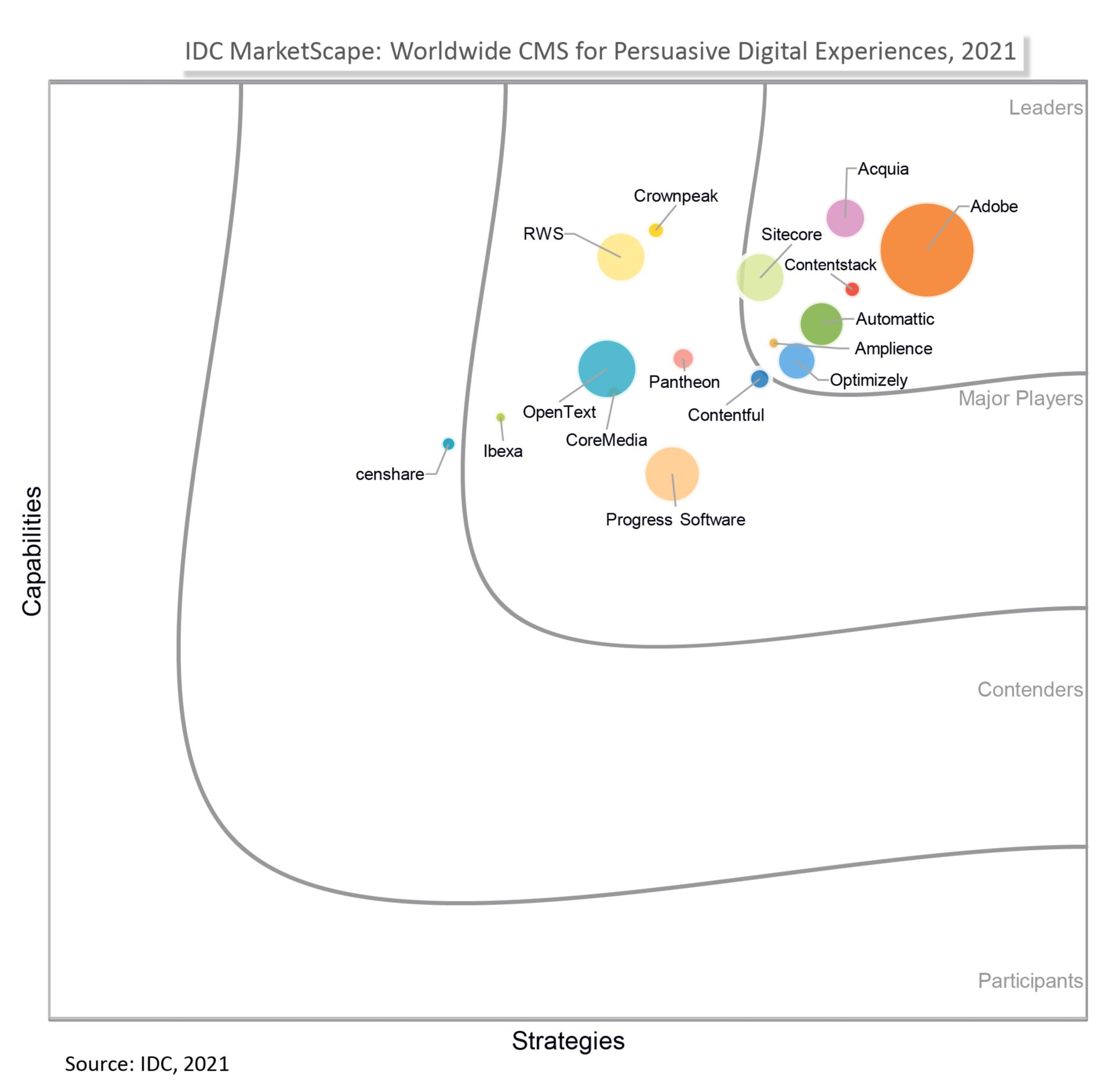IDC MarketScape: Worldwide Content Management Systems for Persuasive Digital Experiences 2021